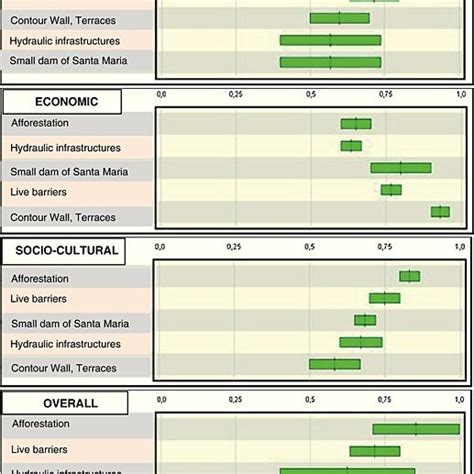 Processes And Consequences Of Desertification In Ribeira Seca Download Scientific Diagram