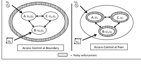 Boundary Vs Peer Access Control Download Scientific Diagram
