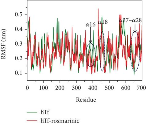 A Plot Highlighting The Changes In The Computed Distance Between The