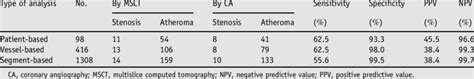 Diagnostic Accuracy Of Multislice Computed Tomography Compared With Download Table