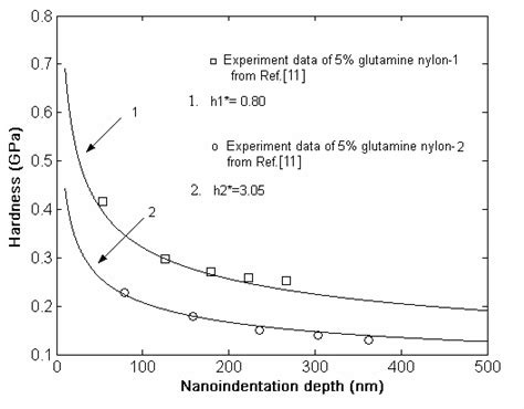 the relationship between nanoindentation depth and hardness of download scientific diagram