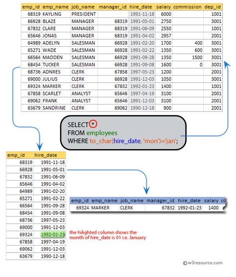 Sql List The Employees Who Joined In The Month January