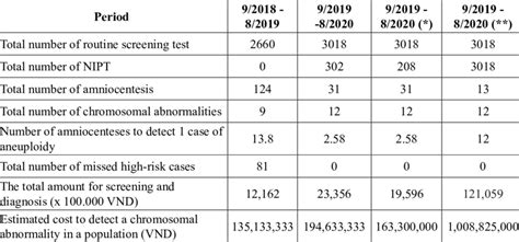Estimated Cost To Detect A Chromosomal Abnormality Based On Screening Download Scientific