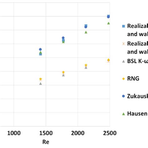 Comparison Between The Experimental Data And Turbulence Models For Download Scientific Diagram