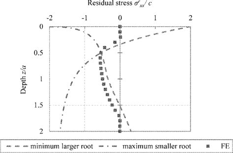 Comparison Between Fe Calculated Residual Stress Field And Critical