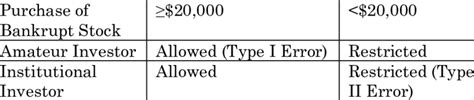 Dollar Based Cutoff Vs Shares Based Cutoff Download Scientific Diagram