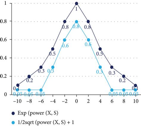 Common Radial Basis Function Curve Download Scientific Diagram