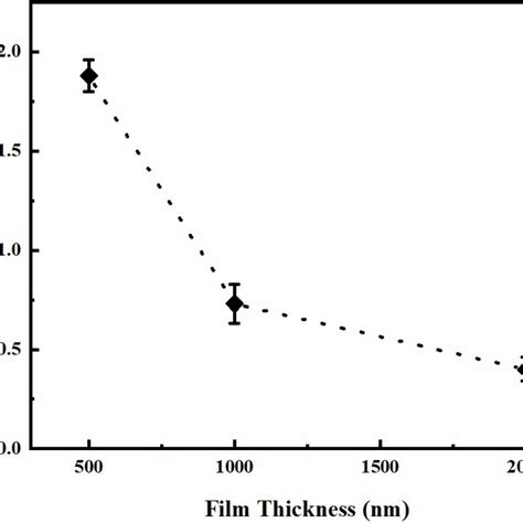 Dependence Of The Average Intrinsic Hardness Of The Sio2 Thin Film On