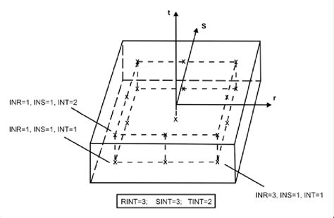 Example Of Integration Point Labelling For Rectangular Shell Element