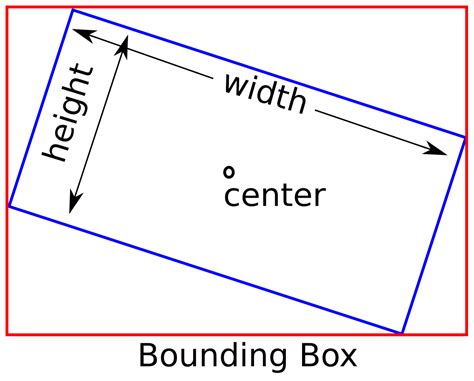 Rotatedrect Object Type Building Computer Vision Projects With Opencv 4 And C Book