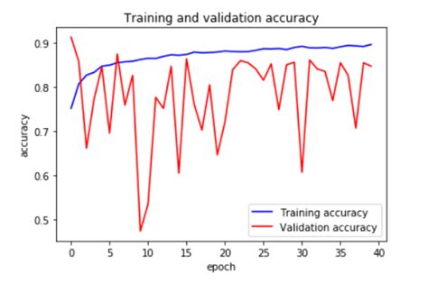 Python Why The Validation Accuracy Does Not Increase In A Normal Way