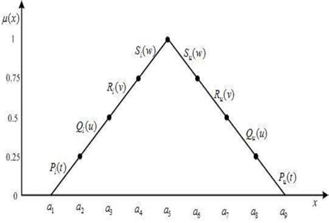 The Nonagnoal Fuzzy Number Download Scientific Diagram