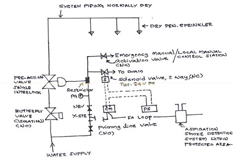 Kindly Advise On Pre Action System Eng Tips