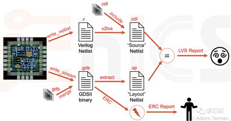 Physical Verification 介绍——lvs1 墨天轮 Physical Verification 介绍——lvs1 墨天轮