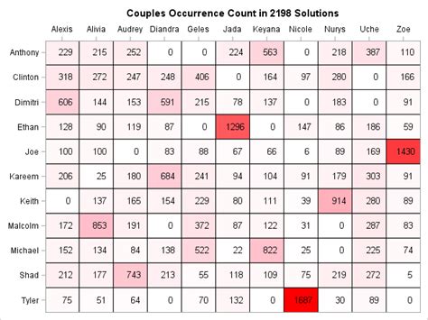 Are You The One Finding The Matching Through SAS Constraint Programming Operations Research