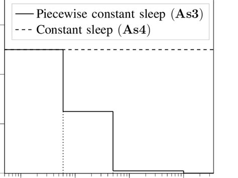 two classical sleep power models are shown constant or successive