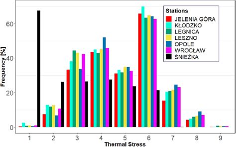 Yearly Percentage Occurrence Of Thermal Classes For The Years 1966 2017