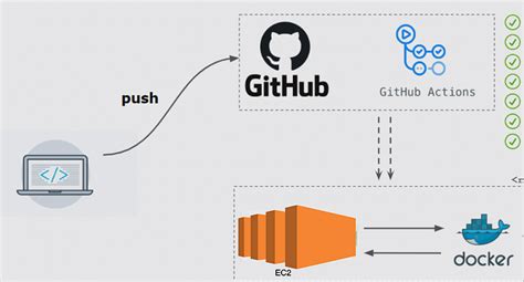 Hosting Flask App On Docker Container Running On Aws Ec2 And Setting Up Cicd Using Github