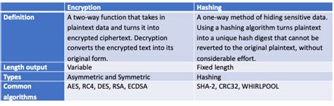 Understanding The Difference Between Encryption And Hash Algorithms Genspark