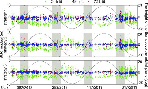 Time Series Of Slr Residuals For Predicted Orbits With 24 H 48 H And