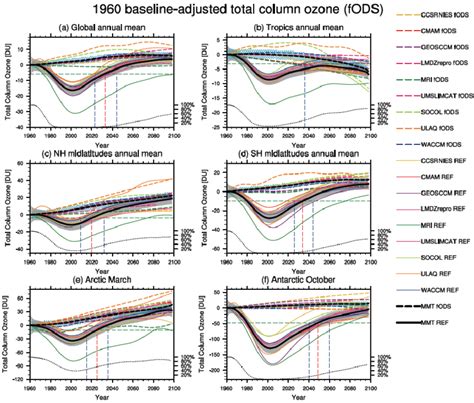 Same As Fig 2 But For Total Column Ozone Projections In The Reference Download Scientific