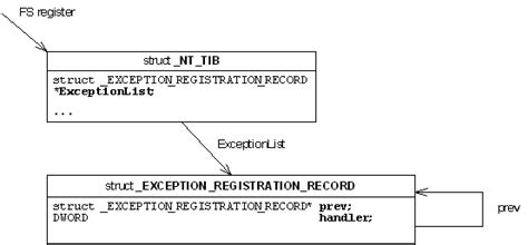 Win32 Exceptions OS Level Point Of View CodeProject