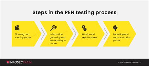 The Strategic Processes Behind Executing An Effective Pen Test