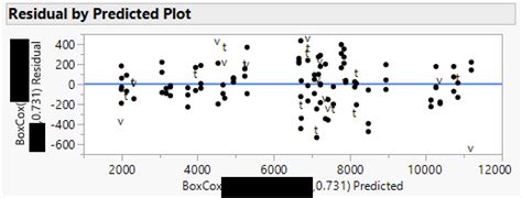 Significant Lack Of Fit Jmp User Community