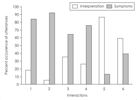 Percent Of Audiologists Utterances Related To Explicit Discussion Of Download Scientific