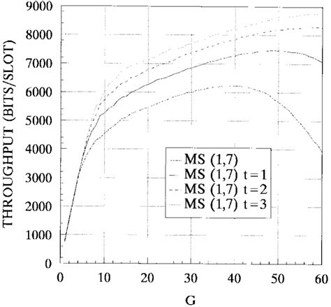 Ms Algorithm With Coding Obtains Better Throughput Download