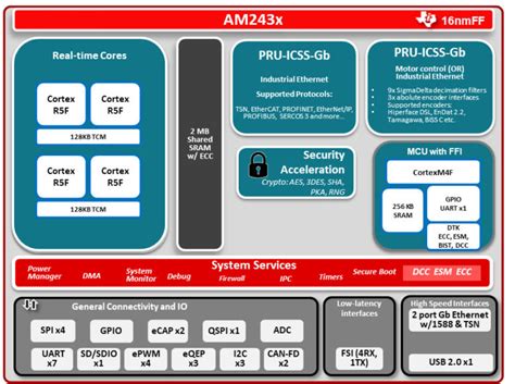 Lp Am243 Dual Gigabit Ethernet Mcu Board Features Ti Sitara Am243x