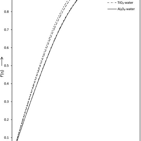 Effect Of Different Types Of Nanofluids On Dimensionless Velocity For