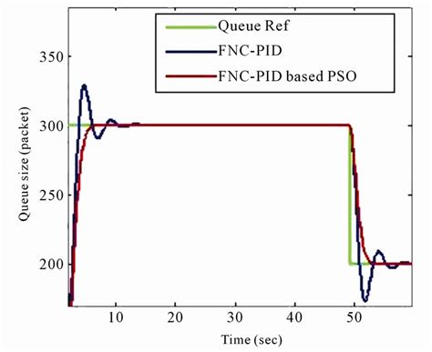 Particle Swarm Optimization Based Fuzzy Neural Like Pid Controller For Tcpaqm Router