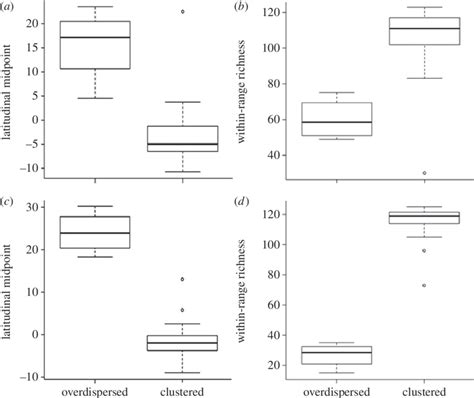 a c null model ii simulation results depicting the latitudinal