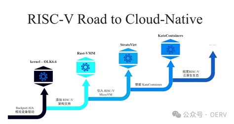 Oerv Virt：stratovirt 完成 Aia 支持，联合电信研究院加速 Risc V 虚拟化生态 Openeuler社区