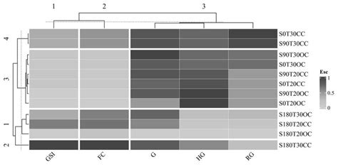 heat map with euclidean distance dendrogram by upgma method for
