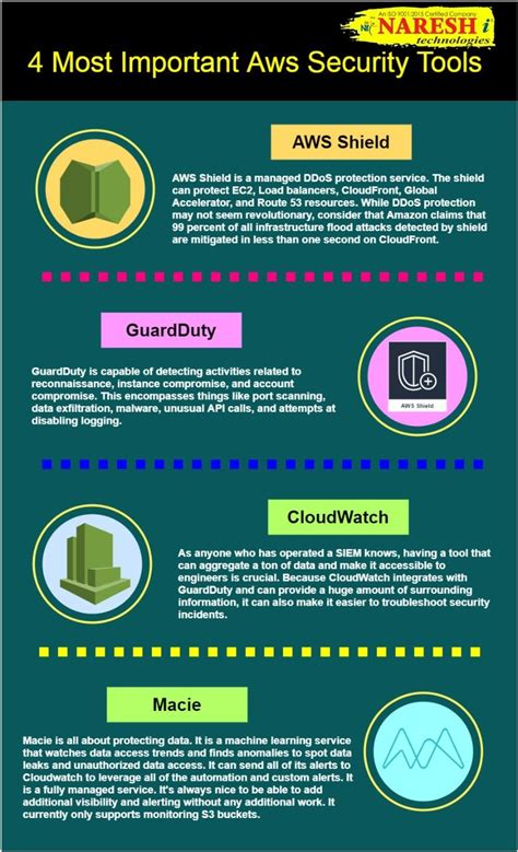 Prasad Kumar On Linkedin Amazon Web Service Aws Is The Top Rank