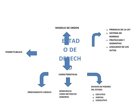 Mapa Conceptual Estado De Derecho Esquemas Y Mapas Conceptuales De