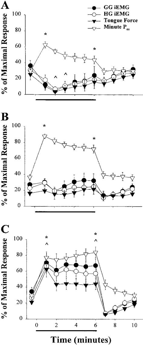 line plots showing peak gg and hg iemg activities tongue force and