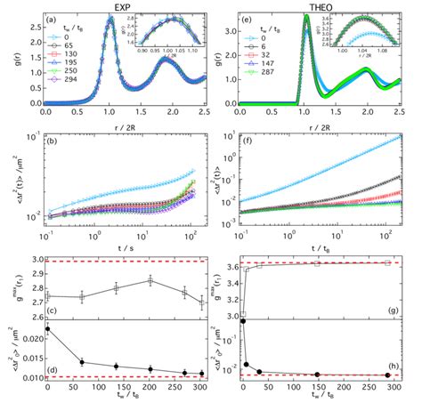 A E Radial Distribution Function G R And B F Mean Square Download Scientific Diagram