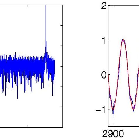 Evaluation Of Band Pass Filtering Download Scientific Diagram