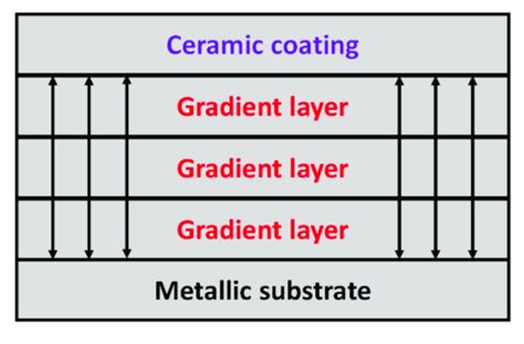 Inclusion Of Buffer Or Functionally Graded Material Layer This
