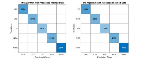 Ann Algorithm And Decision Tree Algorithm Results After Pre Processing