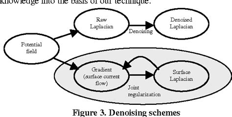 Figure 3 From Eeg Cortical Imaging A Vector Field Approach For Laplacian Denoising And Missing