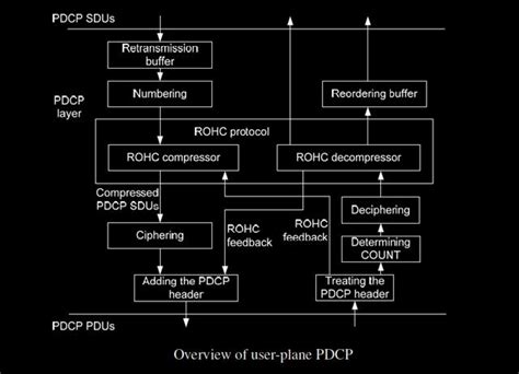 Functions And Architecture Of Pdcp In Lte