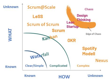 Stacey Matrix And Agile Frameworks • Plays In Business