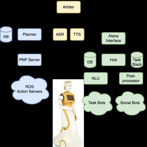 System Architecture Showing The Planning And Execution Framework On Download Scientific