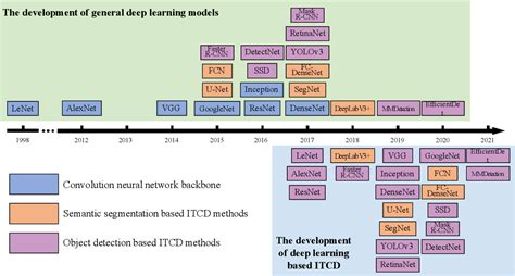 Figure 16 From A Review Of Individual Tree Crown Detection And