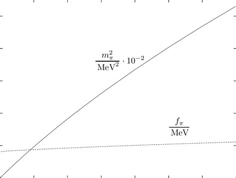 The Plot Shows M 2 π Solid Line And Fπ Dashed Line As Functions Of Download Scientific