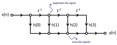 L4 Fir Filter Implementation — Real Time Digital Signal Processing B